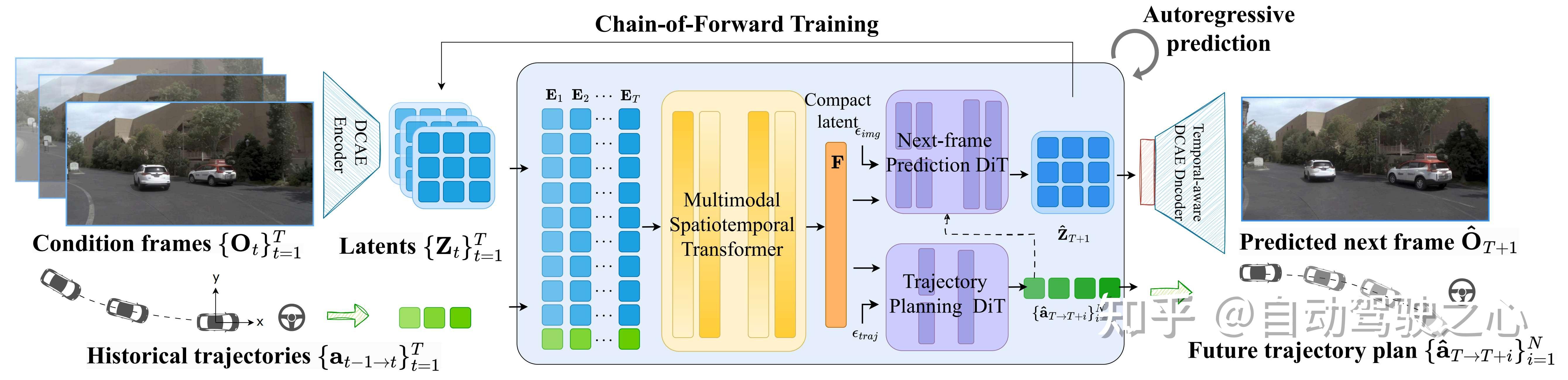 分钟级长视频生成！地平线Epona：自回归扩散式的端到端自动驾驶世界模型（ICCV'25） - 知乎