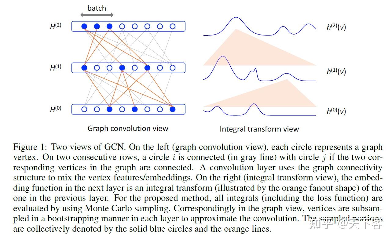 论文笔记：ICLR'18 FASTGCN: Fast Learning With Graph Convolutional Networks Via Importance Sampling - 知乎
