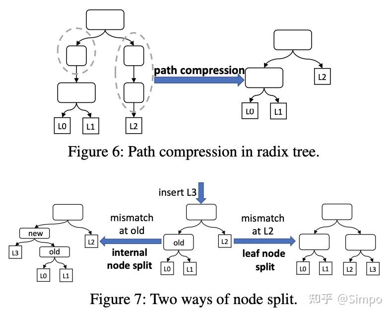 FAST21 ROART: Range-query Optimized Persistent ART - 知乎