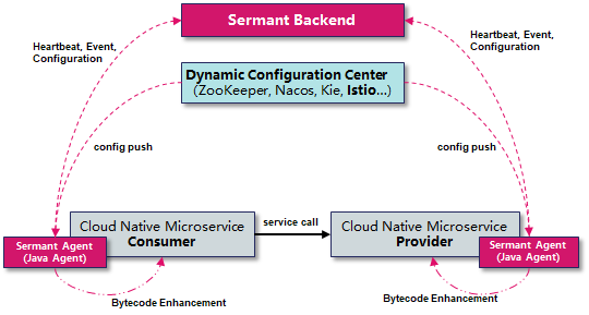 基于微服务SDK框架与JavaAgent技术，低成本助力应用高效发布 - 知乎
