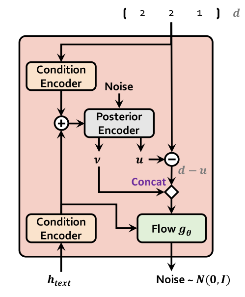 VITS: Conditional Variational Autoencoder with Adversarial Learning for End-to-End Text-to ...