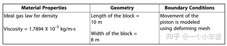 fluent 验证案例20：Adiabatic Compression of Air in Cylinder by a ...