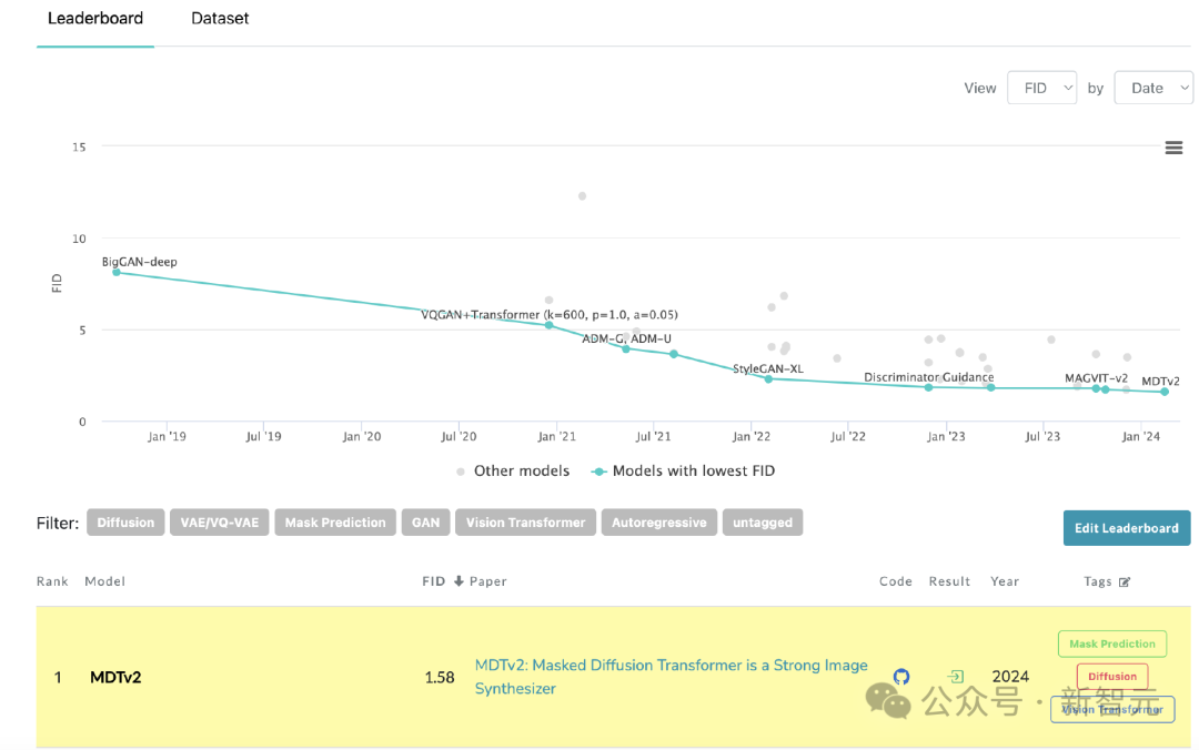 颜水成/程明明新作！Sora核心组件DiT训练提速10倍，Masked Diffusion Transformer V2开源 - 知乎