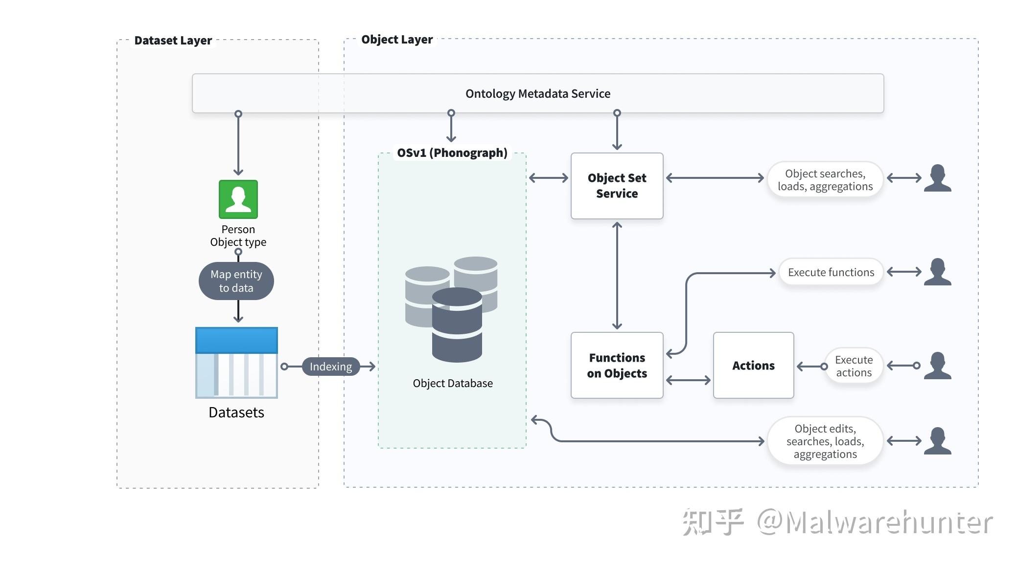 Palantir Foundry Ontology 三层架构官方解析 - 知乎