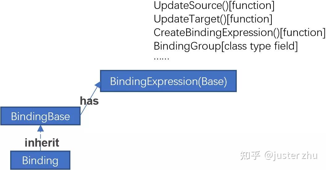 解读WPF中的Binding - 知乎