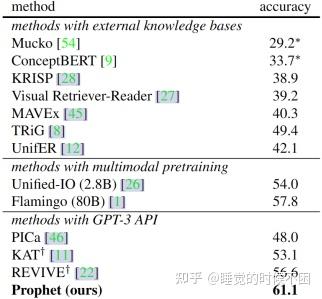 【论文阅读】Prompting Large Language Models with Answer Heuristics for Knowledge-based Visual Question ...