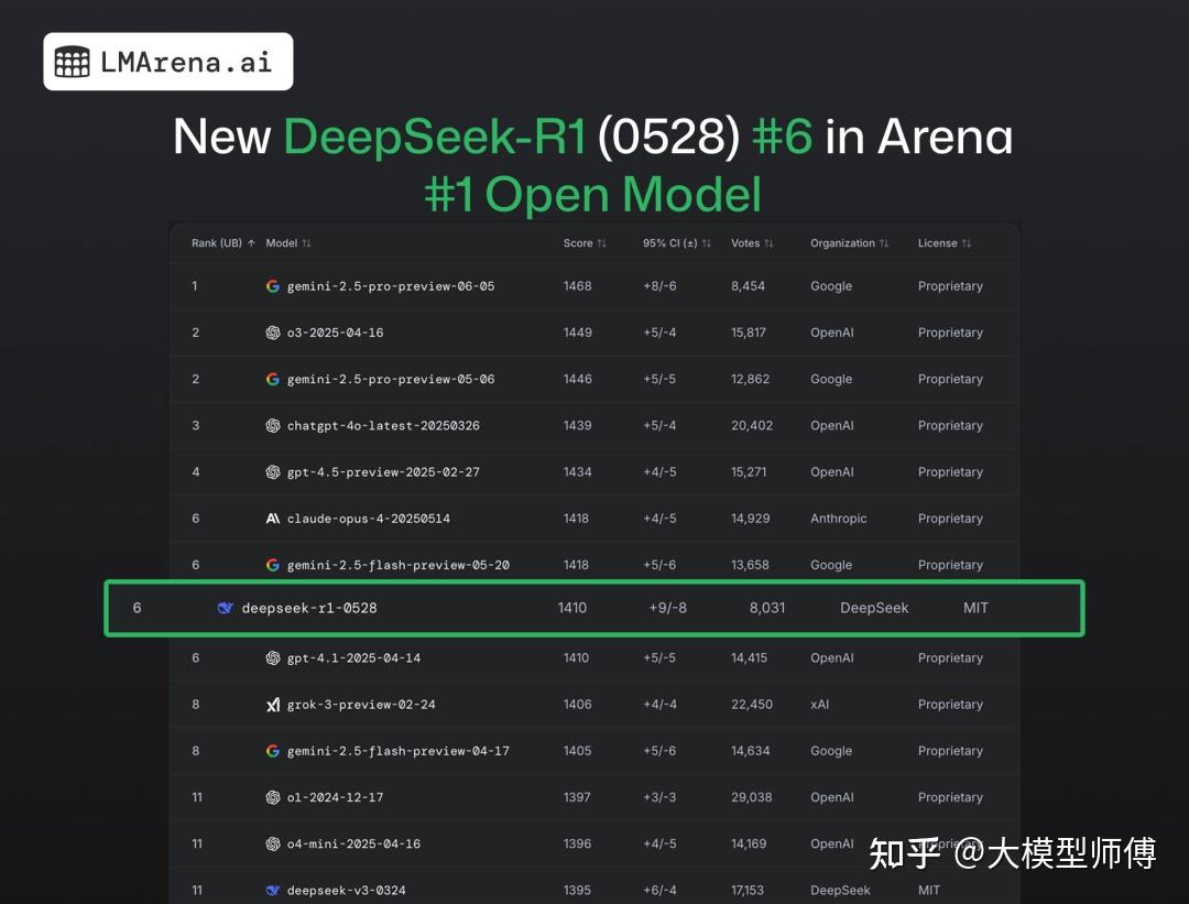 DeepSeek-R1编程问鼎，媲美Claude 4！2025 AI上半场战报来袭 - 知乎