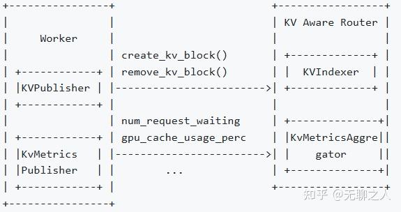 03-dynamo架构-KV Cache Routing - 知乎