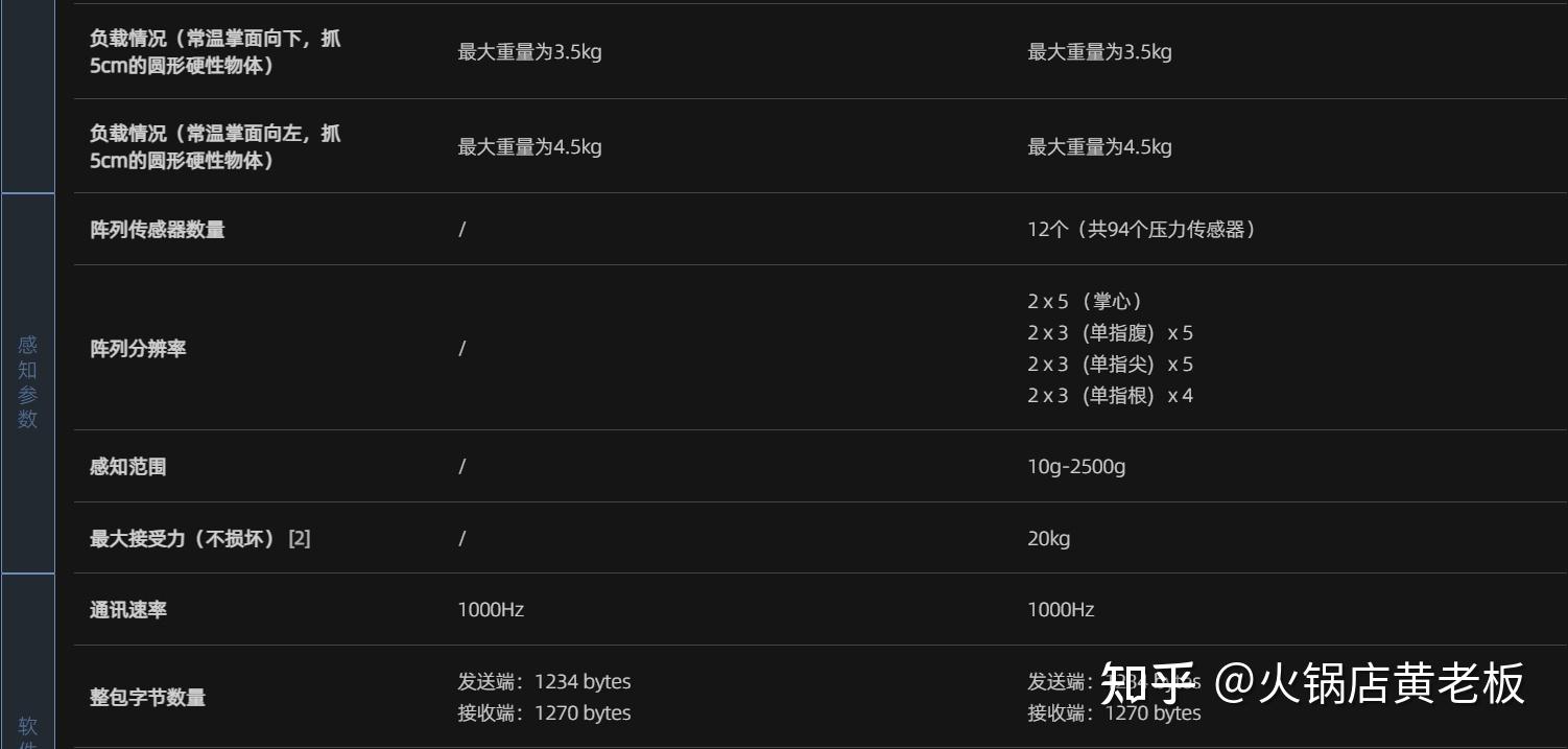 宇树科技发布 Dex5 灵巧手，它性能如何？ - 知乎