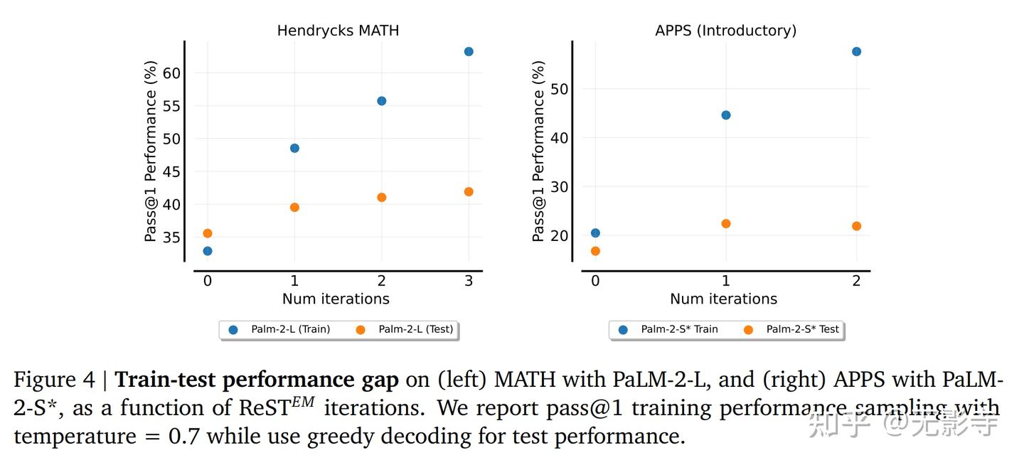 【LLM/大模型】 Google DeepmInd：语言模型自训练方法超越人类数据 - 知乎