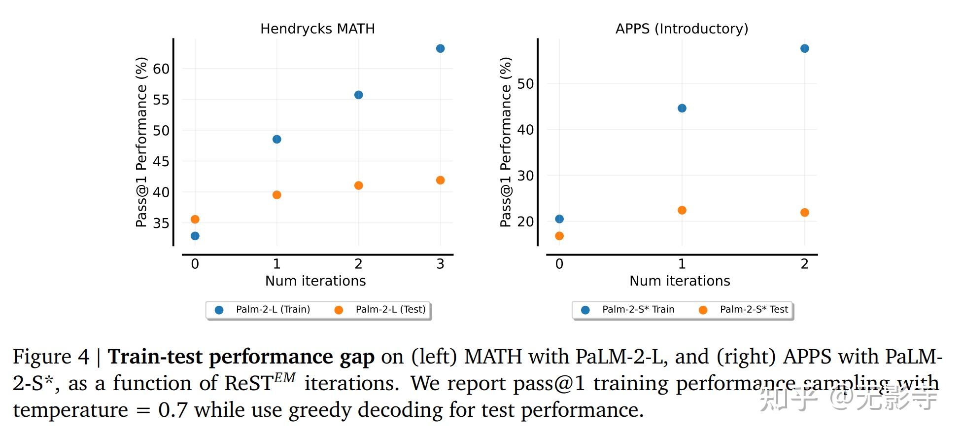 【LLM/大模型】 Google DeepmInd：语言模型自训练方法超越人类数据 - 知乎