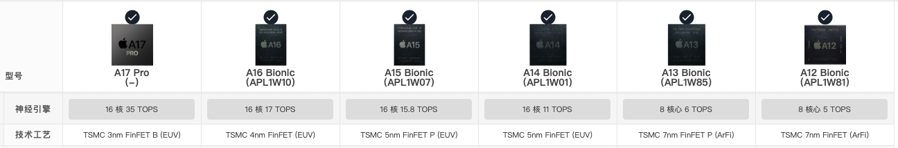 聊聊 A17 Pro 芯片以及 A17 “Pro” 在哪 - 知乎