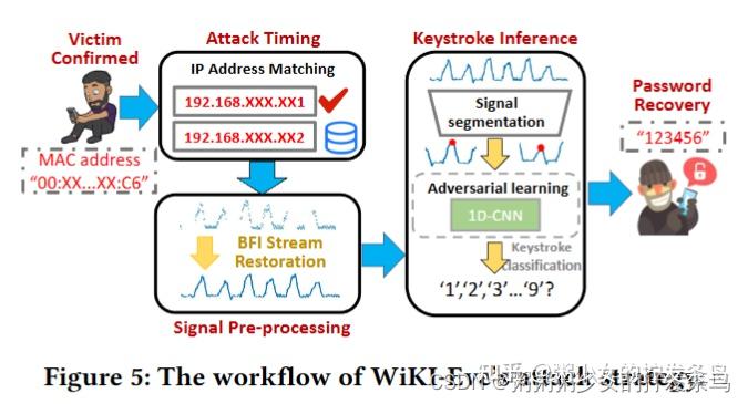 Password-Stealing without Hacking: Wi-Fi Enabled Practical Keystroke Eavesdropping - 知乎