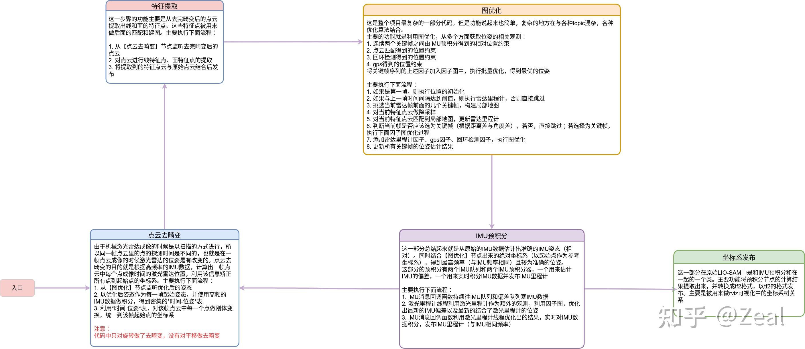 如何解读 liosam 算法？ - 知乎