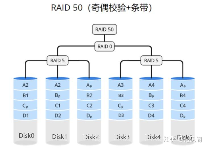 RAID存储技术探索学习~干货~ - 知乎