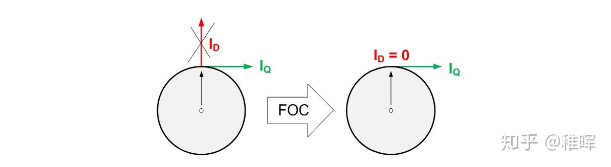 【自制FOC驱动器】深入浅出讲解FOC算法与SVPWM技术 - 知乎