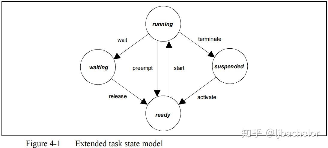 OSEK/VDX - OS-任务管理 - 知乎