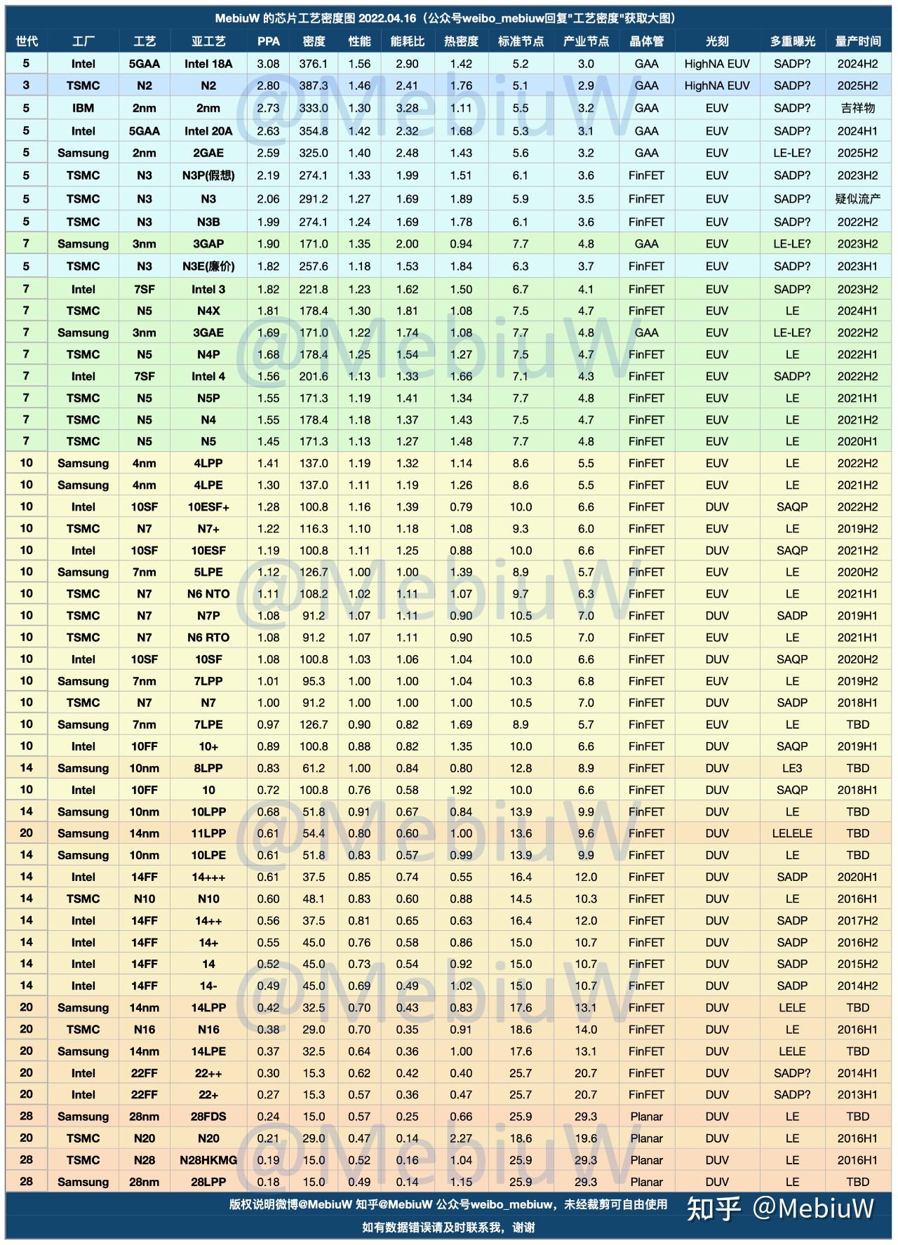 苹果 A16 芯片发布，4nm ，160 亿晶体管，6 核 CPU，5 核 GPU，如何评价这款芯片？ - 知乎