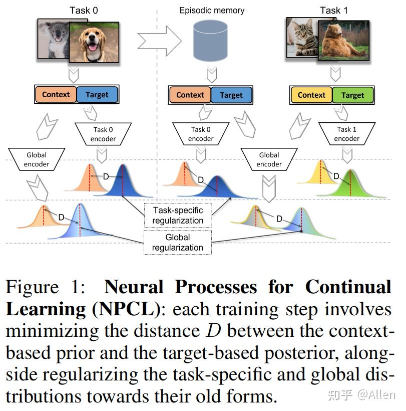 NPCL: Neural Processes for Uncertainty-Aware Continual Learning论文阅读 - 知乎