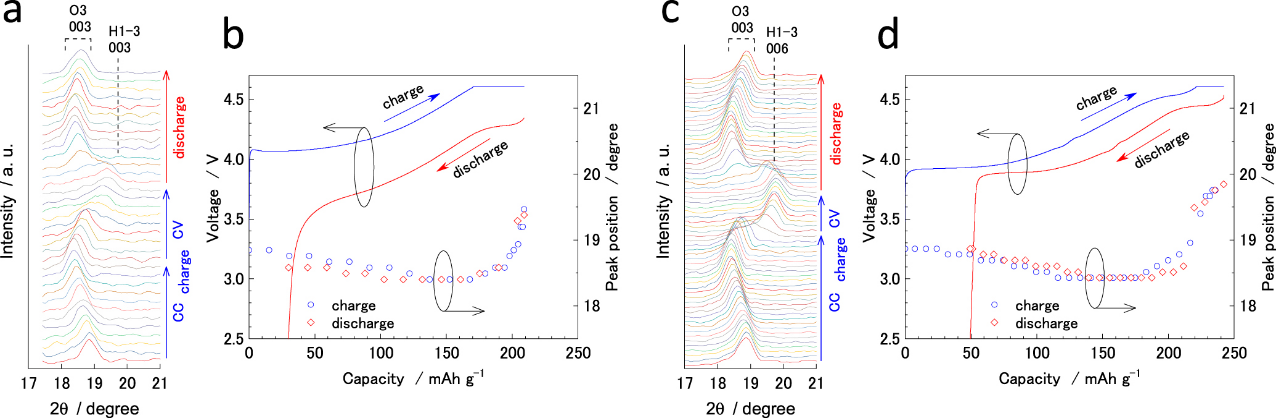 JES：O3/H1-3层状结构变化对LiCoO2容量和可逆性的影响 - 知乎