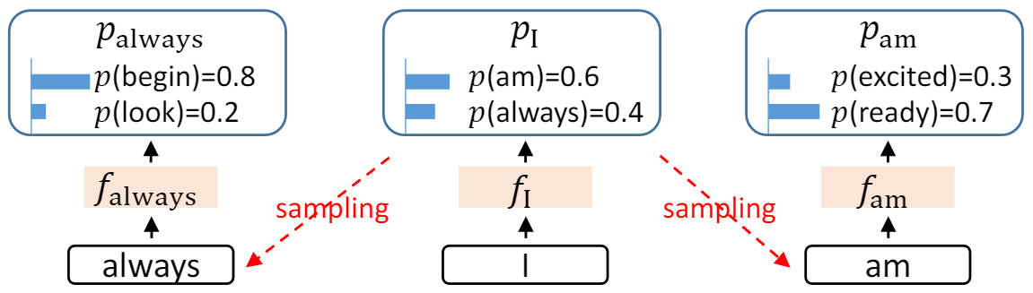 EAGLE: Speculative Sampling Requires Rethinking Feature Uncertainty - 知乎