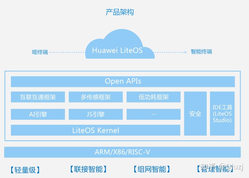 Huawei LiteOS 和鸿蒙什么关系? - 知乎