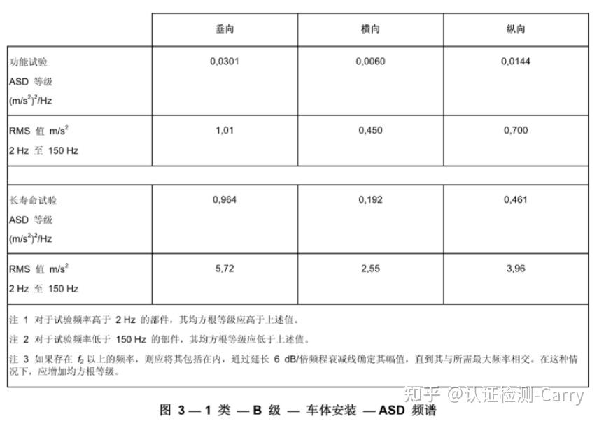 IEC 61373 铁路设备 机车车辆设备 振动和冲击测试介绍 - 知乎