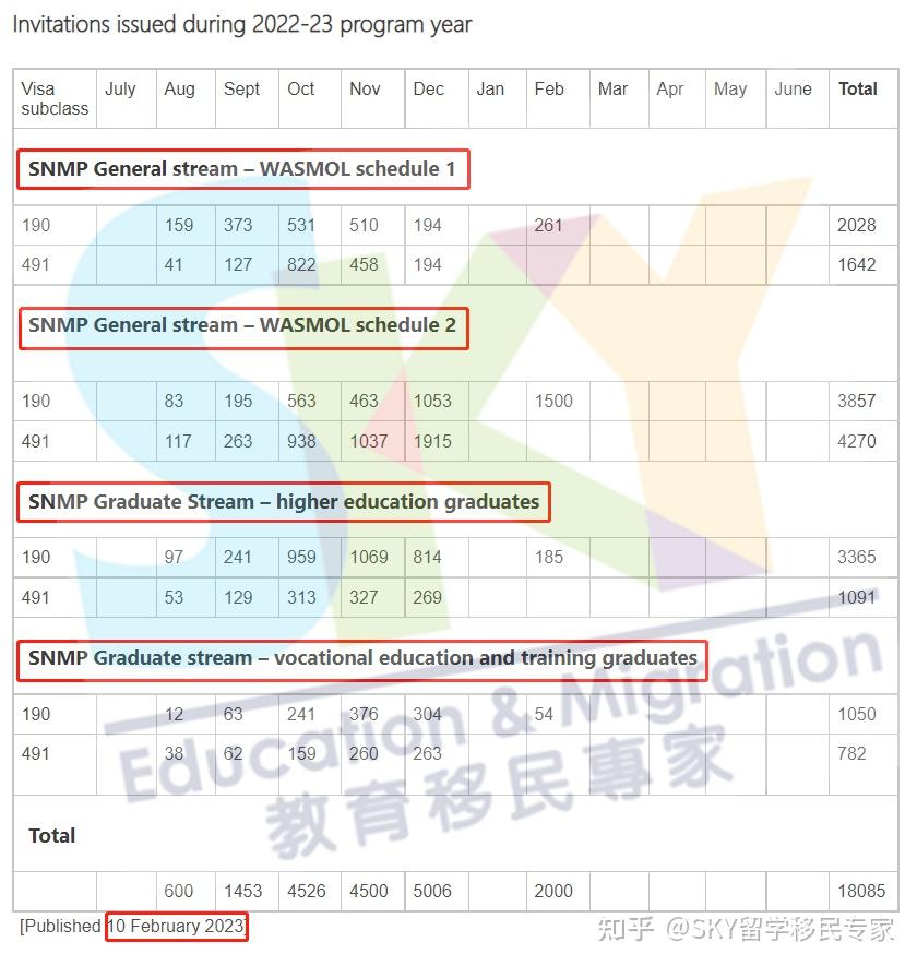 西澳州担保【2023年2月】EOI邀请 官报数据出炉！SKY移民专家团队，带你走向成功之路！ - 知乎