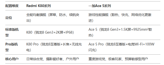 小米Redmi K80系列 vs 一加Ace 5系列：2025年中端旗舰终极对决（附全系机型对比表格+选购指南） - 知乎