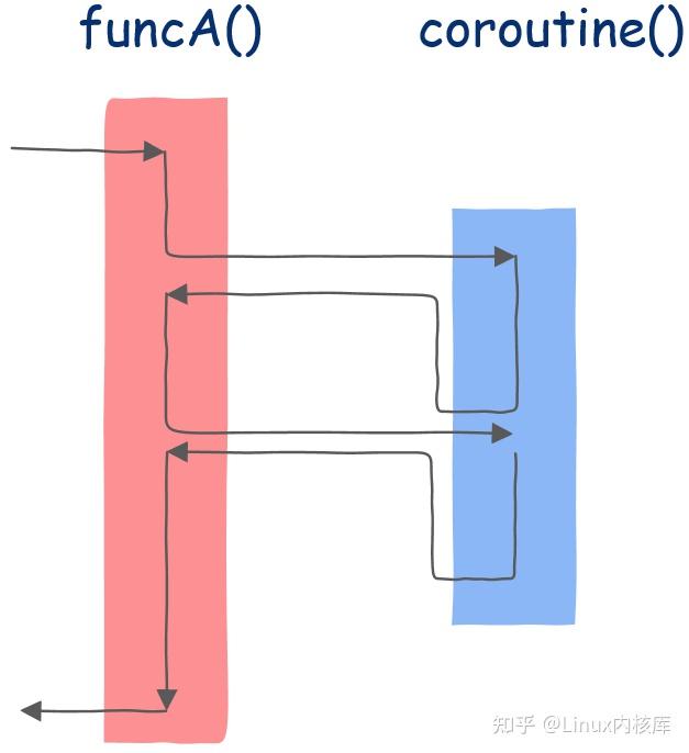 一文教你彻底理解什么是协程！ - 知乎