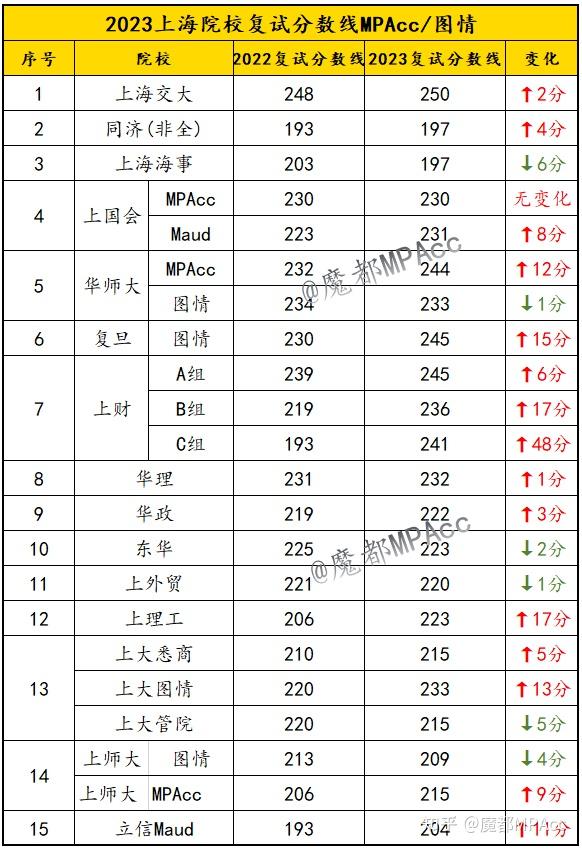 二战提32分，上国会MPAcc初试263分(第一名)学姐的提分秘诀！ - 知乎