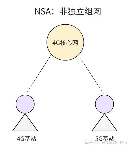 浅析NSA和SA的区别 - 知乎