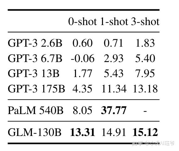 论文阅读-GLM-130B：一种开放的双语预训练模型（2023） - 知乎