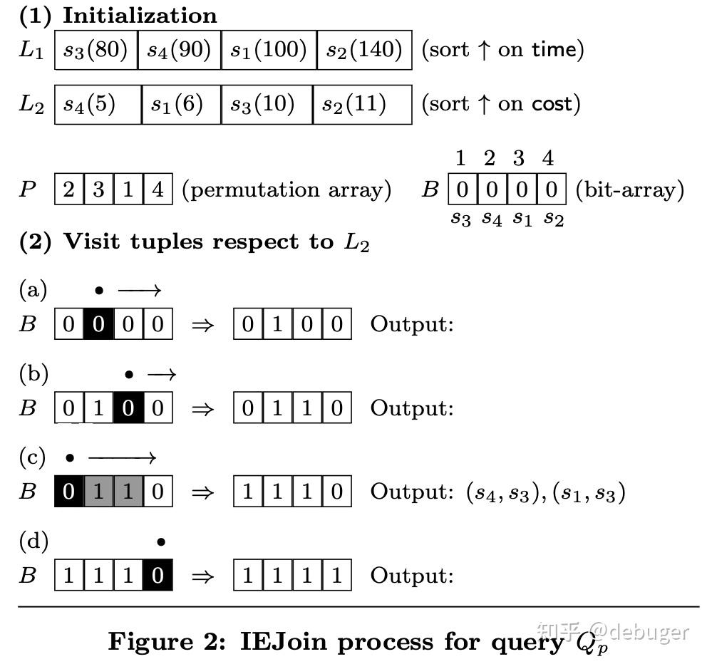 Lightning Fast and Space Efficient Inequality Joins 论文解读 - 知乎