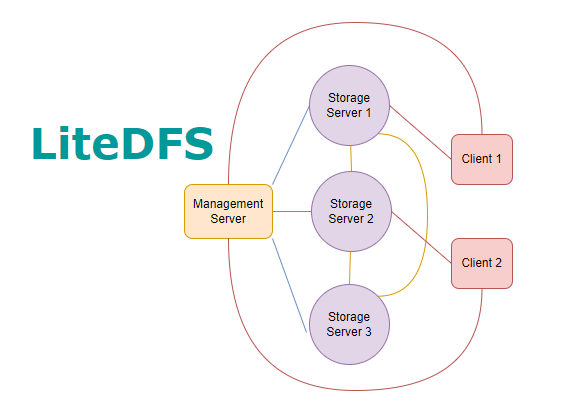 极简分布式文件系统实现-LiteDFS - 知乎