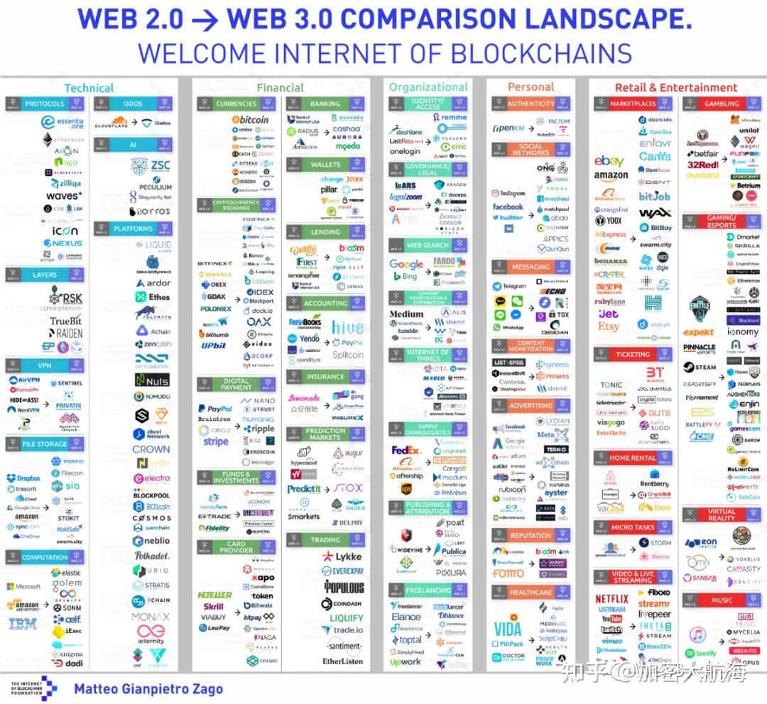 10 张全景图带你走进 Web3 生态 - 知乎