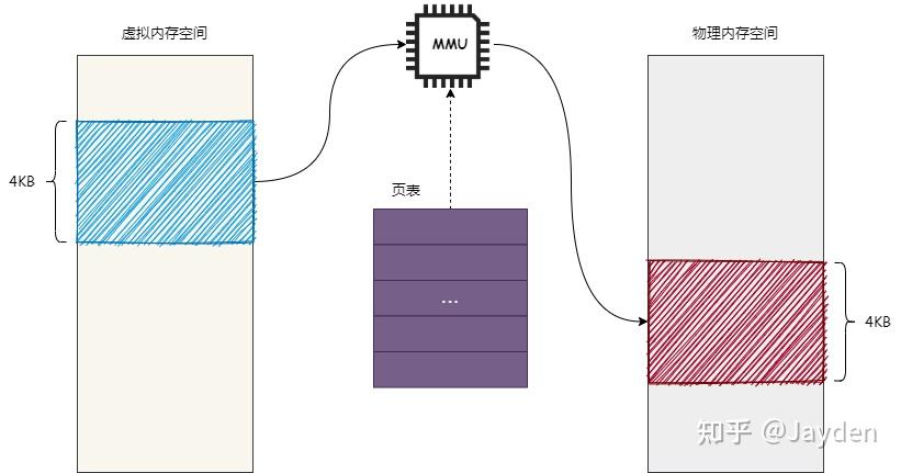 Linux HugePages（大内存页） 原理与使用 - 知乎
