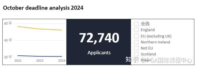 UCAS公布24fall首轮申请数据，总申请人数下降，中国学生热情不减 - 知乎