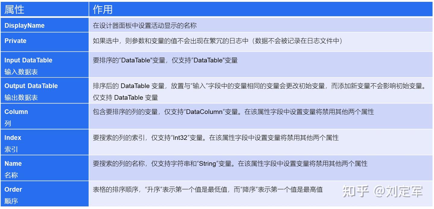 Uipath DataTable-MergeDataTable&SortDataTable(合并数据表&数据表排序) - 知乎