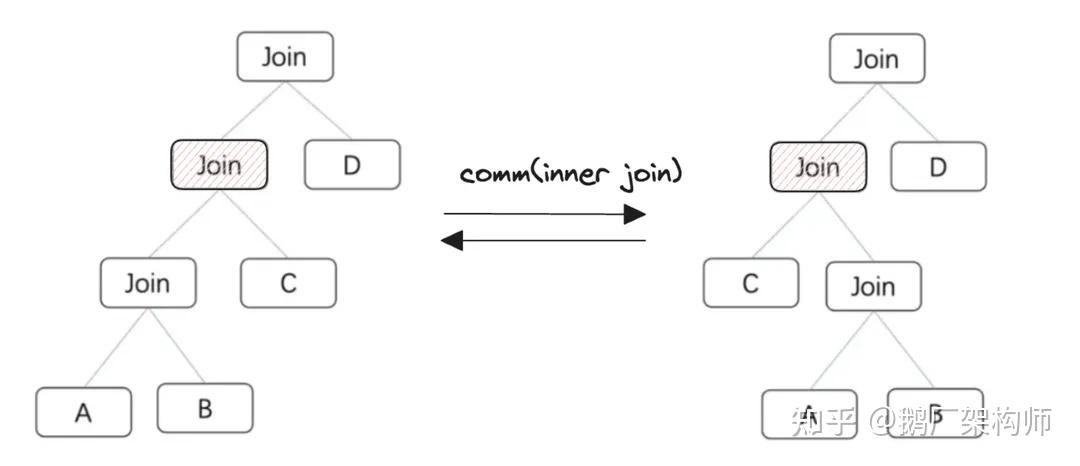 TDSQL for PG 优化器 Join Reordering 原理分析 - 知乎