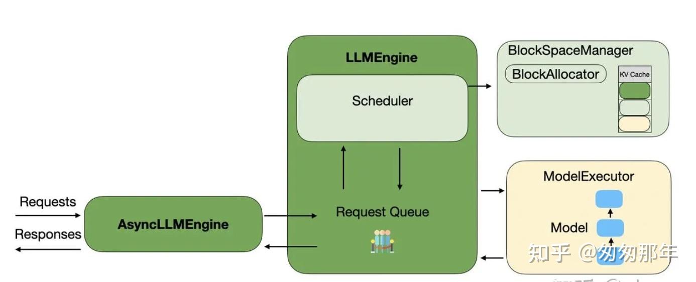 vLLM源码解析之continuous batch - 知乎