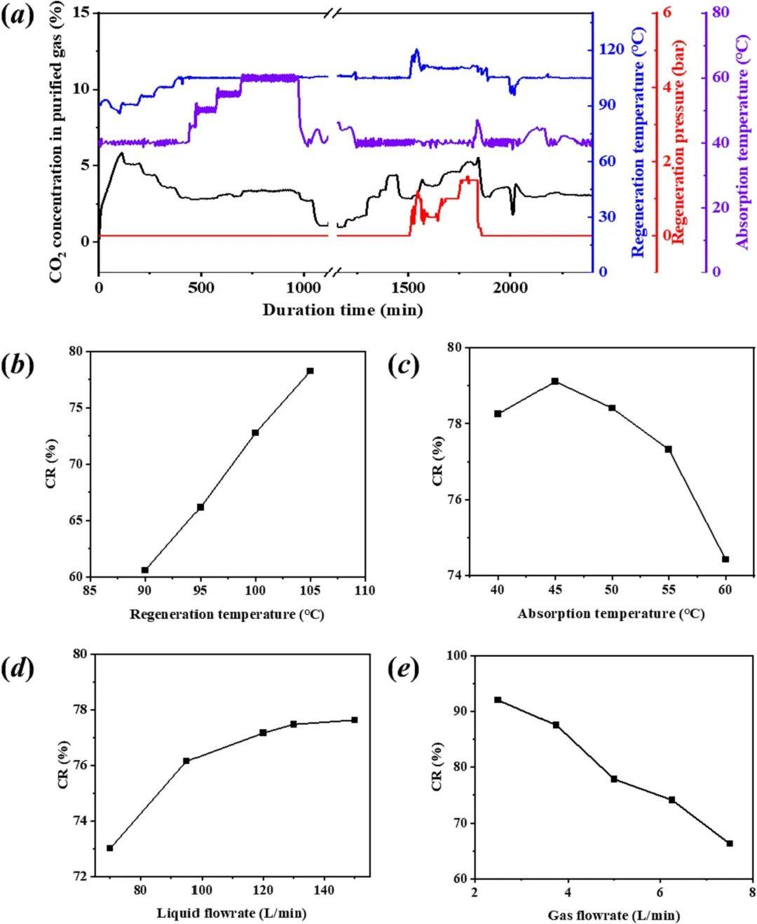 CO2捕集从模拟到实验，从实验到工业|清华大学CEJ：利用水稀薄溶剂捕集工业烟气中二氧化碳的Aspen模拟与优化 - 知乎