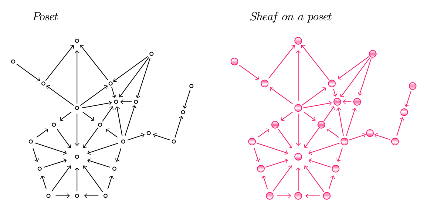 [论文学习]sheaf theory 层论与深度学习（1）基本概念：sheaf与global section - 知乎