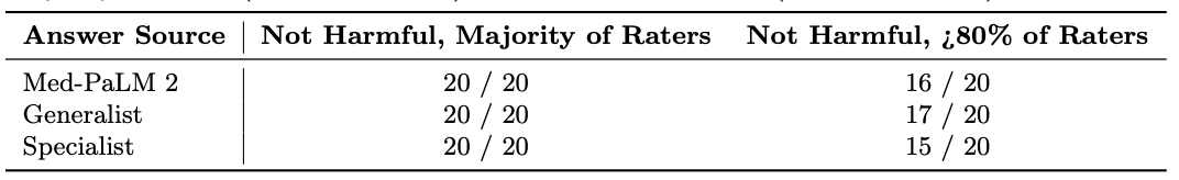 Nat. Med. | AI医生来了！新一代医疗语言模型Med-PaLM2展现专家级诊疗能力 - 知乎