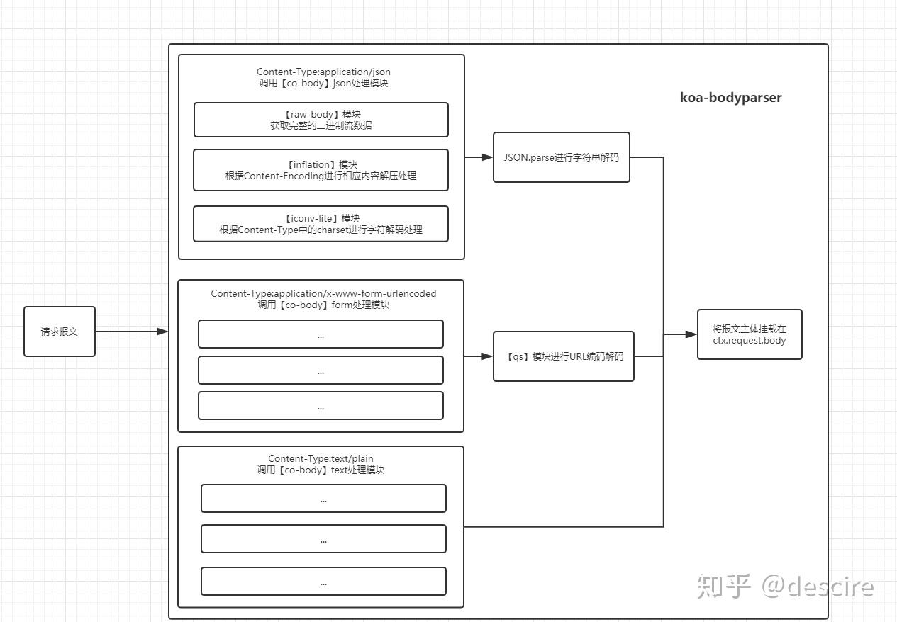 玩转Koa -- koa-bodyparser原理解析 - 知乎