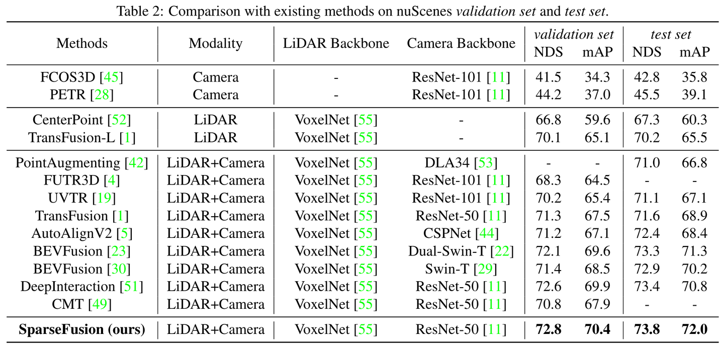 【多模态融合】SparseFusion: Fusing Multi-Modal Sparse Representations for Multi-Sensor 3D Object ...