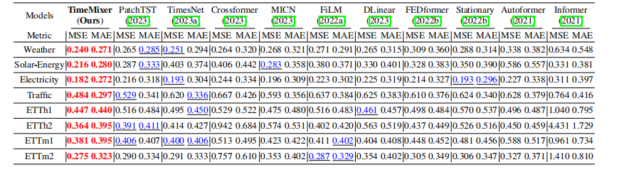 论文精读 | 2024[ICLR]TimeMixer: 可分解多尺度融合的时间序列预测 - 知乎