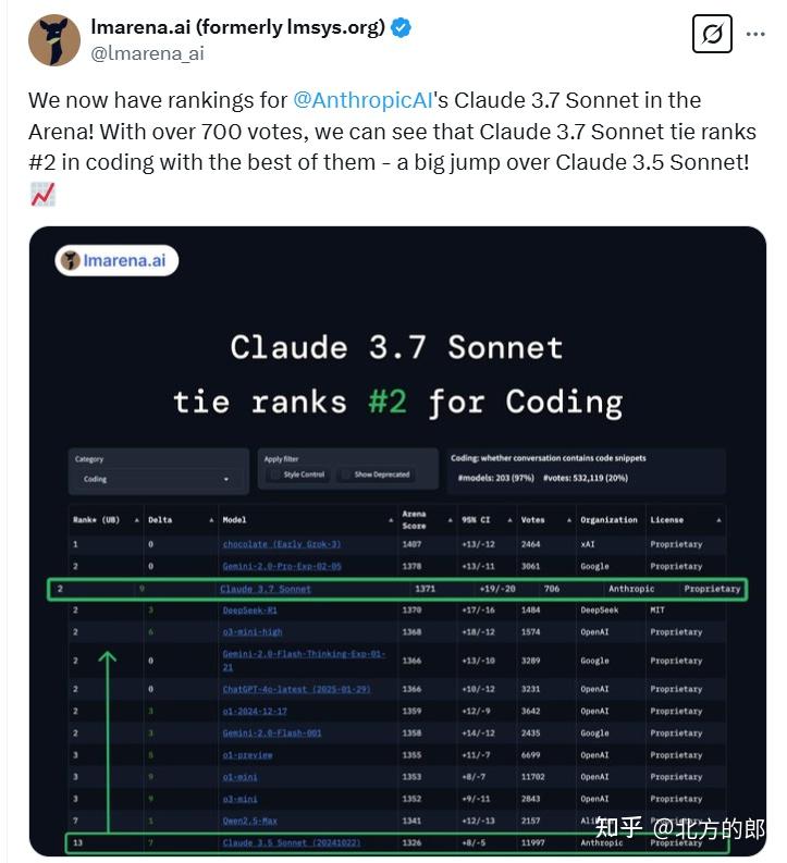 Claude 3.7 Sonnet上榜Lmarena，代码榜排行第2 - 知乎