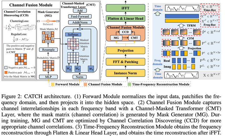 ICLR 2025 | CATCH：基于频段通道感知的多变量时间序列异常检测框架 - 知乎