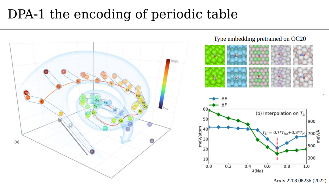 AI for Science又一里程碑：原子间势函数预训练模型DPA-1正式发布 - 知乎